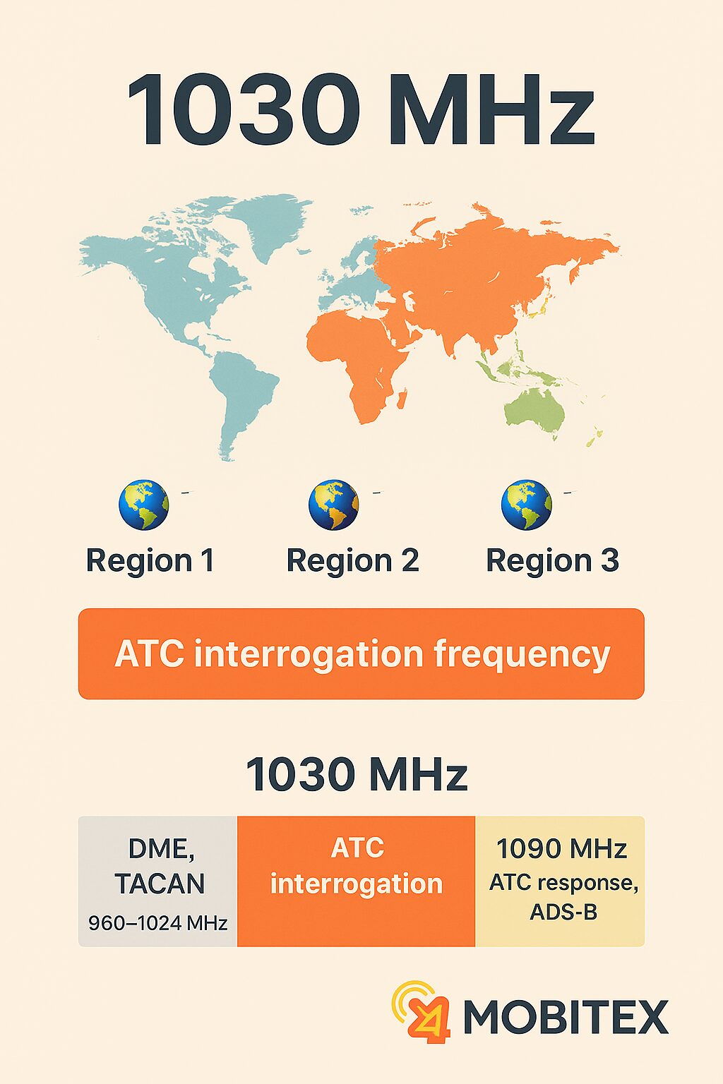 1030 MHz Frequency Band Overview