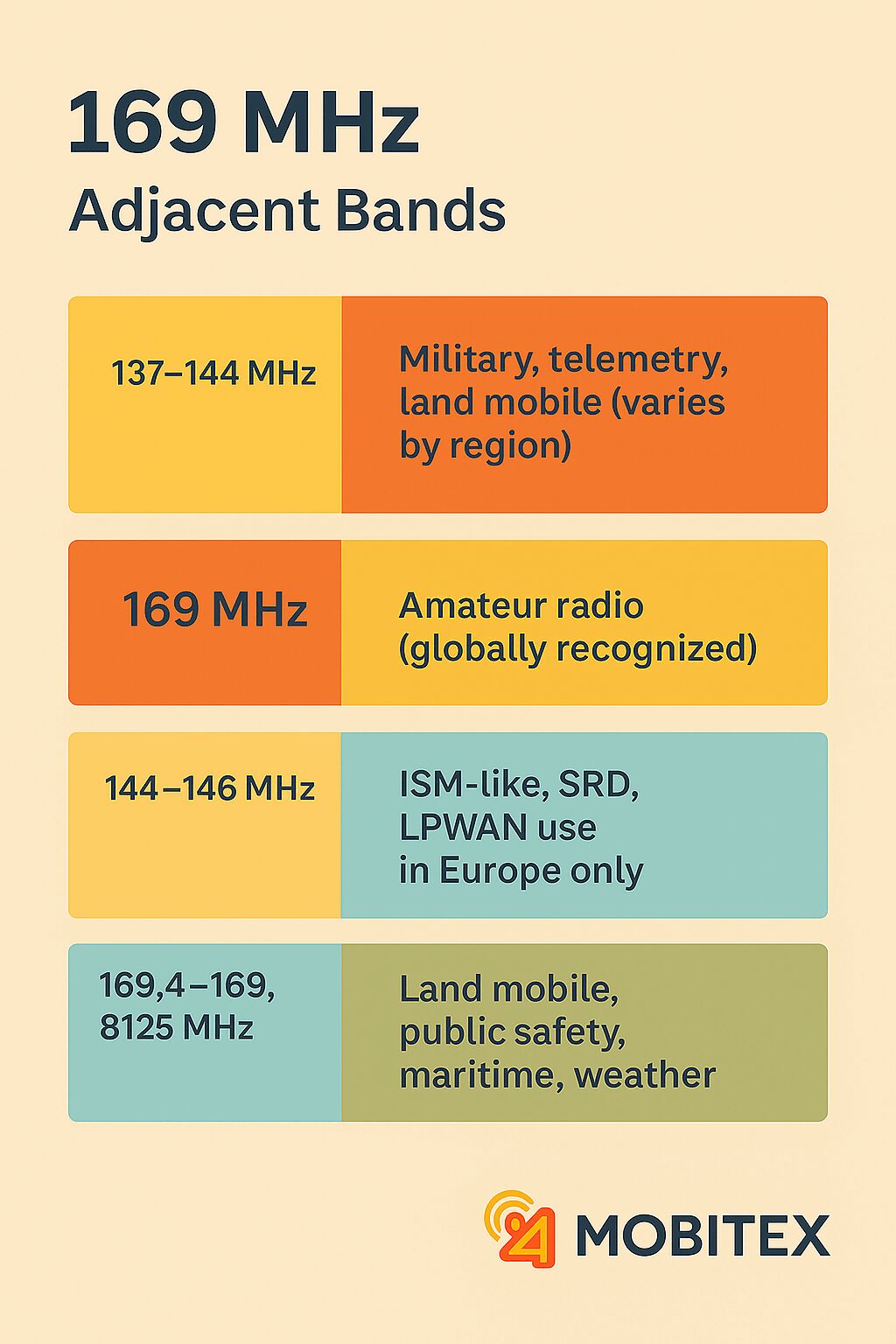 169 MHz Band Overview