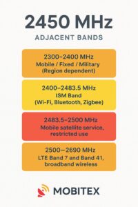2450 MHz Band Overview
