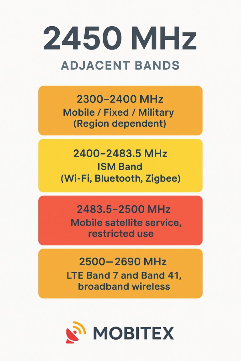 2450 MHz Band Overview