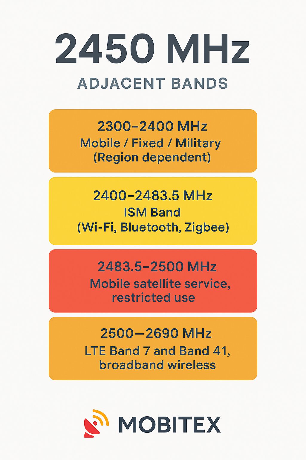 2450 MHz Band Overview