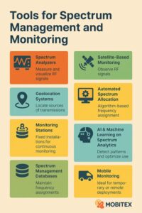 Tools and Technologies Used for Spectrum Management and Monitoring